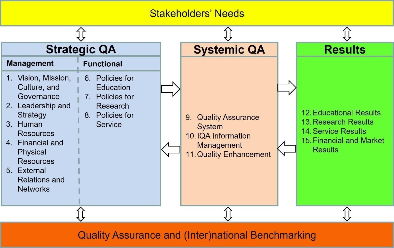 AUN-QA ban hành bộ tiêu chuẩn đánh giá cấp cơ sở giáo dục (Phiên bản thứ 3 - Version 3.0)
